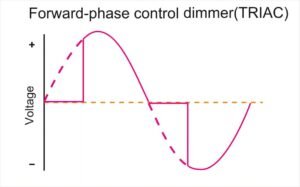 What is a TRIAC Dimmer? A Beginner's Guide to Dimming - boqi LED Driver ...