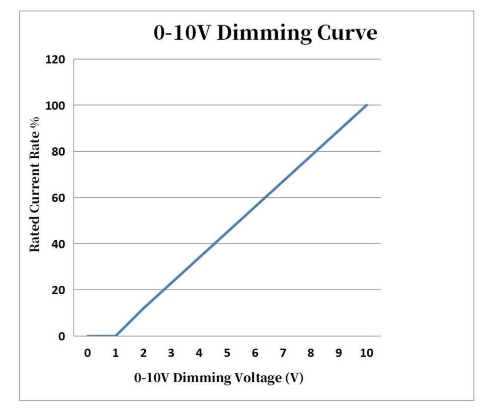 Learning Everything About Triac Dimmer for LEDs - boqi LED Driver & Controller